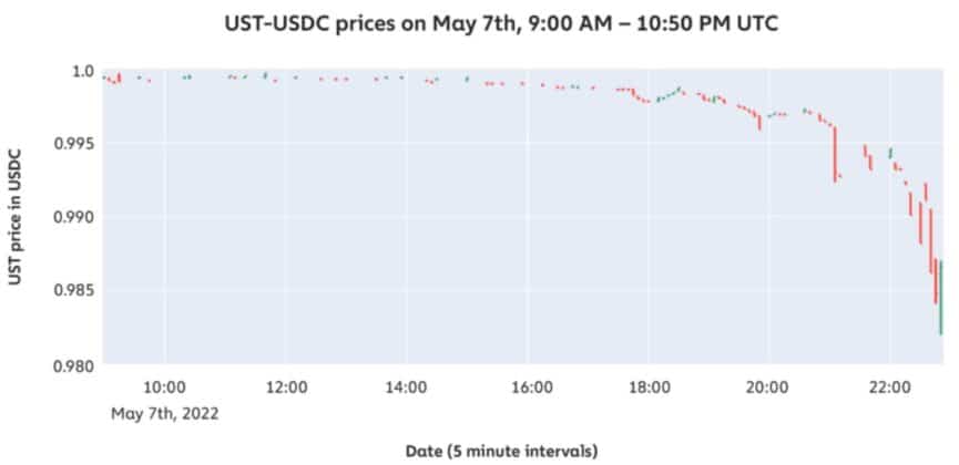 LUNA Collapse: What exactly happened? - Easy Crypto